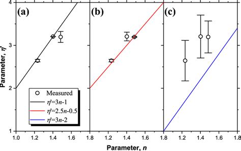 the parameter η′ values as a function of the parameter n three