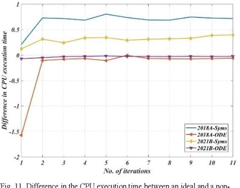 Figure 11 From Analysis Of Processor Execution Time In Modeling Dc Dc