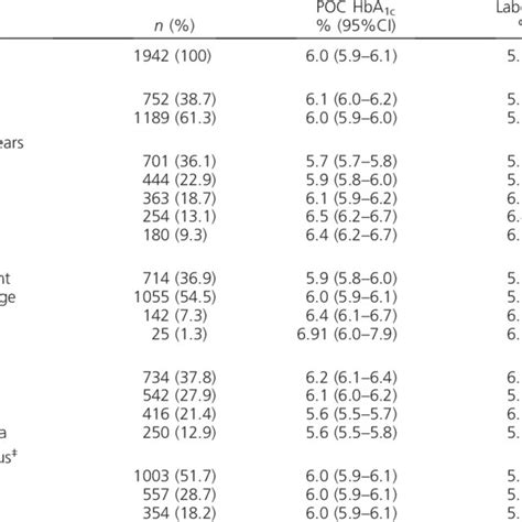 Baseline Mean HbA 1c Results From POC And Laboratory Testing In The Download Scientific Diagram