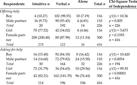 Comparisons Of The Same Sex Respondents By Intuitive And Verbal Means Download Scientific