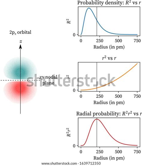 P Atomic Orbital Probability Density Graphs 스톡 일러스트 Shutterstock