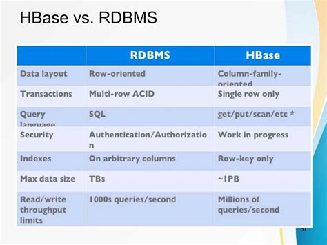 Hbase Hive Architecture And Working Examples Ppt Free Download