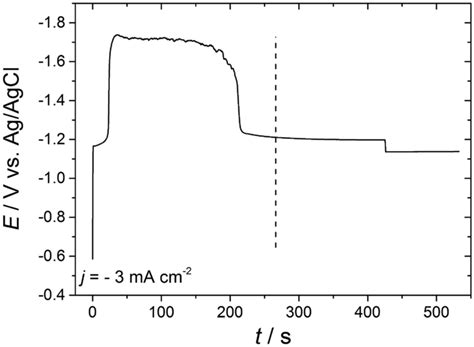 The Chronopotentiometry Response Obtained During Electrolysis Process Download Scientific