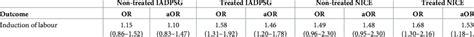 Multivariate Logistic And Linear Regression Analysis Of Perinatal And