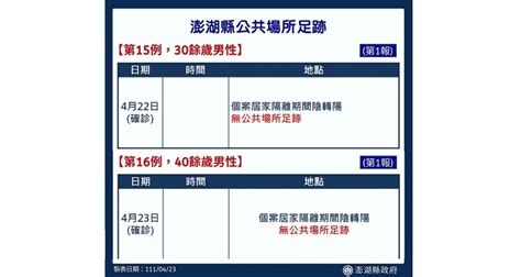 澎縣府公布新增2例確診 皆為居隔陰轉陽輕症 申請居家照護