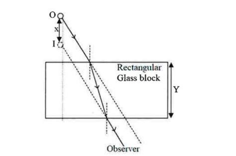 Class ICSE Physics Specimen