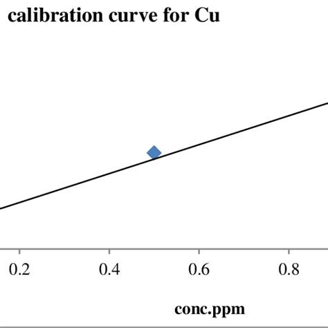 Calibration Of The Atomic Absorption System For Copper After Preparing Download Scientific