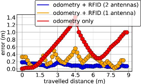 Figure 30 From Real Time Global Localization Of A Mobile Robot By Exploiting Rfid Technology