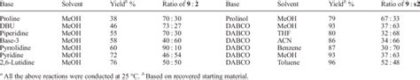 Conditions Used For Aldol Reaction Optimization A Download Table