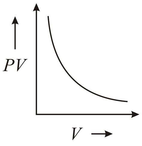 The Variation Of PVgraph With V Of A Fixed Mass Of Anideal Gas At Constant Temperature Is
