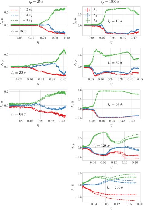 Fig S3 Normal µi And Standard Nematic Tensor Eigenvalues I As A Download Scientific