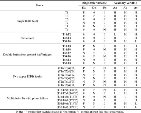 Table 2 From A New Diagnostic Algorithm For Multiple Igbts Open Circuit Faults By The Phase