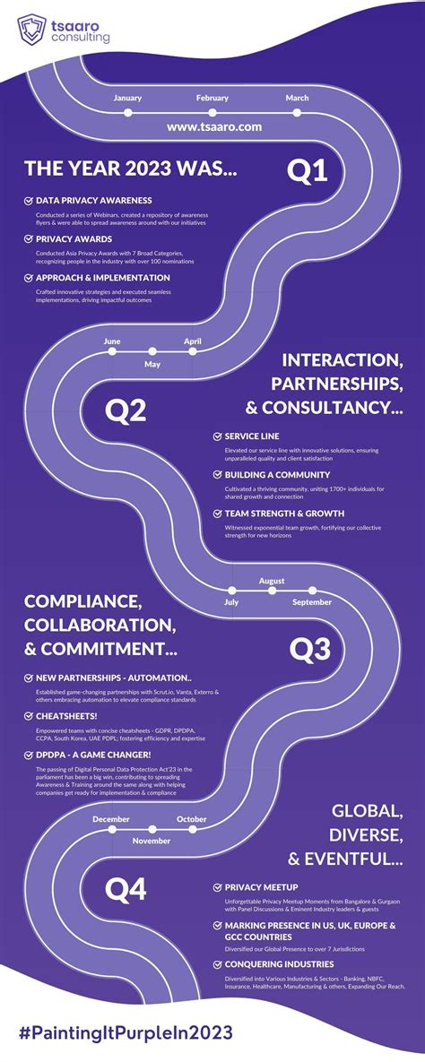 Tsaaro Consulting On Linkedin Dataprivacy Dataprotection Automation