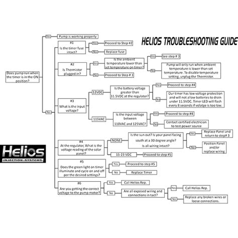 Helios Troubleshooting Guide Helios Injection Systems