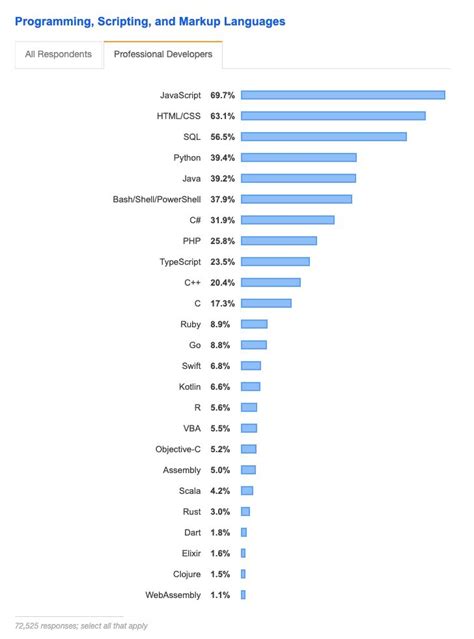Stack Overflow Developers Survey 2019 Popular Technologies