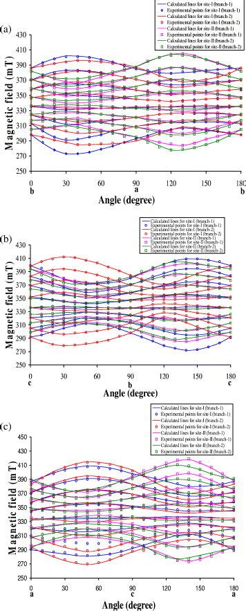 Angular Variation Of Epr Line Positions Of Vo²⁺ Zaph In The Plane A