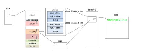Linux 线程概念线程控制(线程与进程的区别与联系 线程创建 线程等待 线程终止 线程分离 Lwp)lwp Linux 线程概念线程控制(线程与进程的区别与联系 线程创建 线程等待 线程终止 线程分离 Lwp)lwp