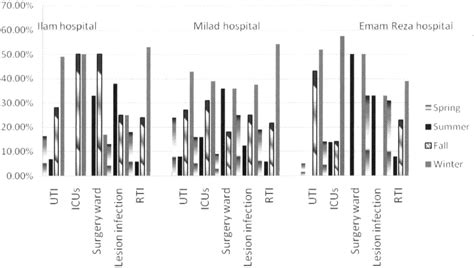Figure 2 From Extended Spectrum Beta Lactamases Producing Klebsiella Species Isolated From