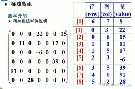 稀疏数组在五子棋程序中的应用与转换 Csdn博客