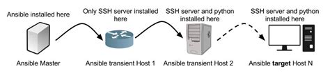 Ssh Ansible Multi Hop Design Stack Overflow