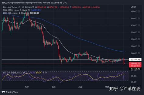比特币 Btc 跌破 18000 美元的历史新高；这是期望的结果 知乎