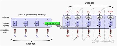 从零实现深度学习框架：seq2seq从理论到实战【理论篇】 知乎