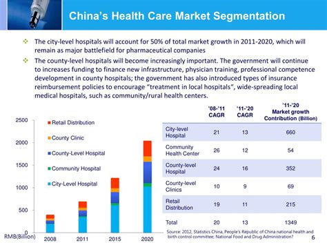 Ppt China Healthcare Market Overview And Coland Development Strategy