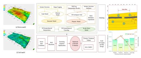 Energy The Hydraulic Fracturing Optimization For Stacked Tight Gas Reservoirs Using