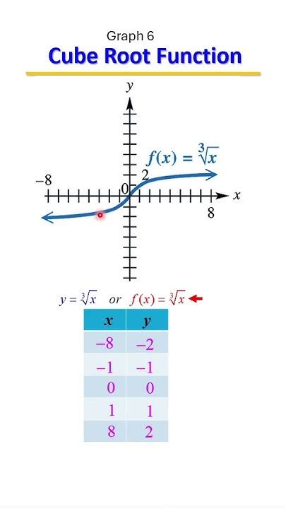 Cube Root Function 📈 Increasing Decreasing Continuous Domain