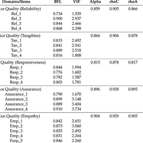 Convergent Validity And Construct Reliability Download Scientific Diagram