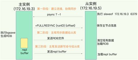 Redis主从复制是如何保障数据一致性的？ Seven的菜鸟成长之路