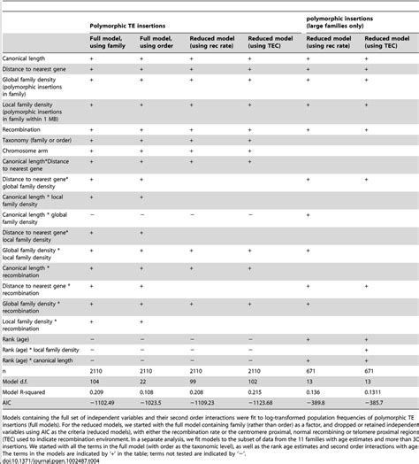 models fit to te polymorphism data download table