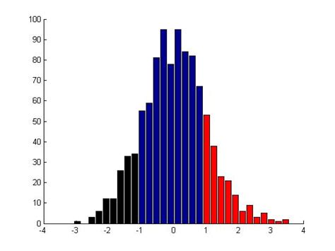 Matlab Using Histogram Equalization For 3 Regions In Histogram