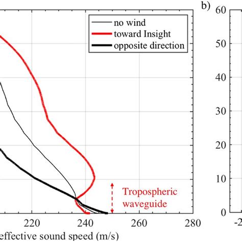 The Atmospheric Model Used In Simulations Of Acoustic Wave Propagation