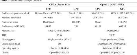 Table 1 From Regularized Convolutional Neural Network For Highly Effective Parallel Processing