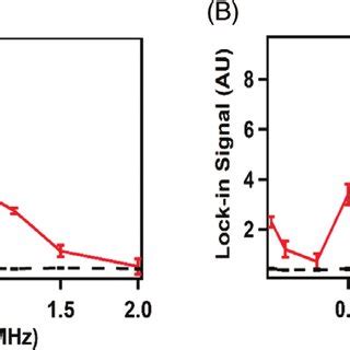 A Signal Detected By The Lock In As A Function Of Frequency For An Download Scientific