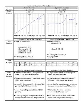 Linear Vs Exponential Functions Algebra I Review Packet By Ashley Emmons
