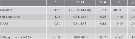 Results Of Moderated Multiple Regression Analyses Predicting Flow From Download Scientific