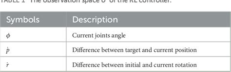 table 1 from a reinforcement learning enhanced pseudo inverse approach