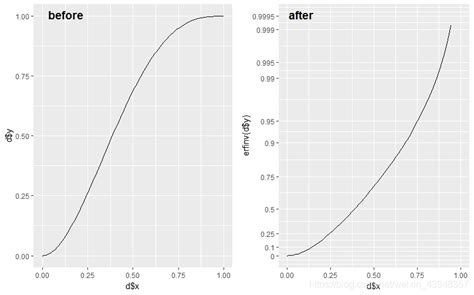Ggplot坐标轴形式转换ggplot X Y轴转换 Csdn博客 Ggplot坐标轴形式转换ggplot X Y轴转换 Csdn博客