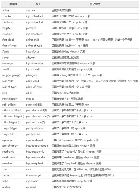 理解伪类选择器与伪元素选择器 伪类选择器和伪元素选择器的区别 csdn博客
