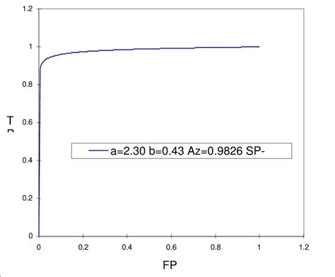 Conventional Binormal Roc Curves Download Scientific Diagram