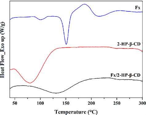 Dsc Curves Of Fx 2 Hp β Cd And Fx 2 Hp β Cd Ic Download Scientific