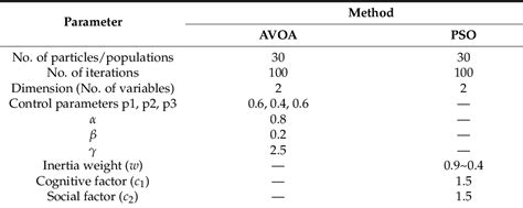 Figure 1 From African Vulture Optimization Algorithm Based PI