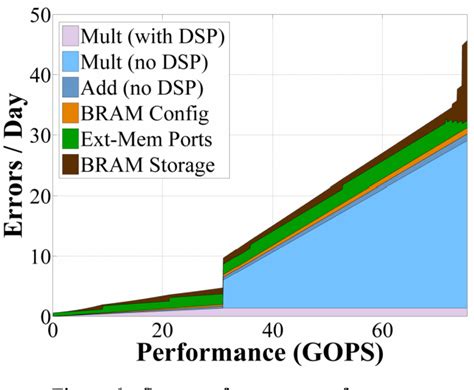 Figure 6 From Memory Aware Optimization Of Fpga Based Space Systems