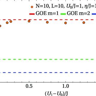 Evolution Of The Mean Value R Of The Ratios Of Consecutive Level Download Scientific Diagram