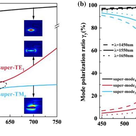 Pdf Broadband And Cmos Compatible Polarization Splitter And Rotator Built On Silicon Nitride