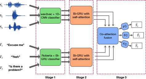 Hcam Hierarchical Cross Attention Model For Multi Modal Emotion