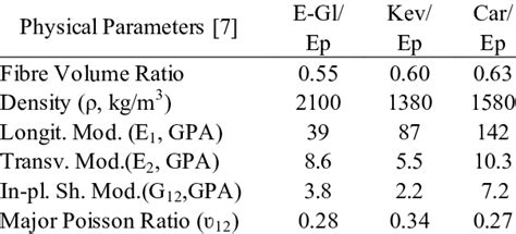 Fundamental Frequencies Of Composite Plates Hz Download Scientific Diagram