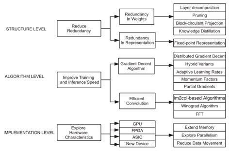 1 Taxonomy Of Cnn Acceleration Methods From 262 Download